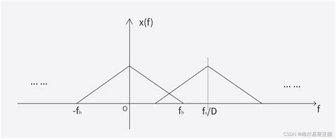 多采样率数字信号处理(一)整数因子d抽取 Csdn博客 多采样率数字信号处理(一)整数因子d抽取 Csdn博客