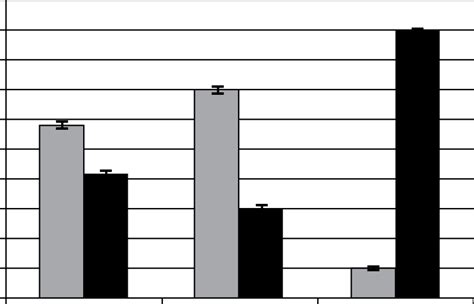 Sex Ratio Of S Dichotomus Fed Different Food Sources Download Scientific Diagram
