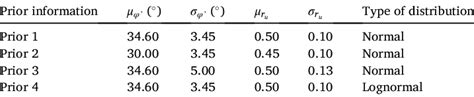 Four Prior Distributions With Different Assumptions Download
