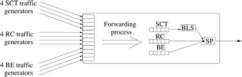 7 Considered Extended Afdx Network Download Scientific Diagram