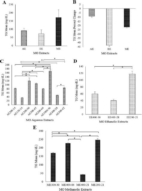 Effects Of The Mo Aqueous Ethanolic And Methanolic Extract On Tg A