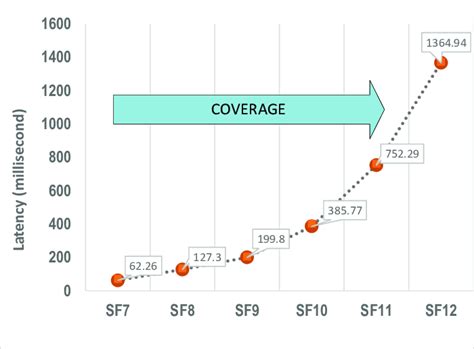 Average Measured Latency Values For Lora Transmission Download