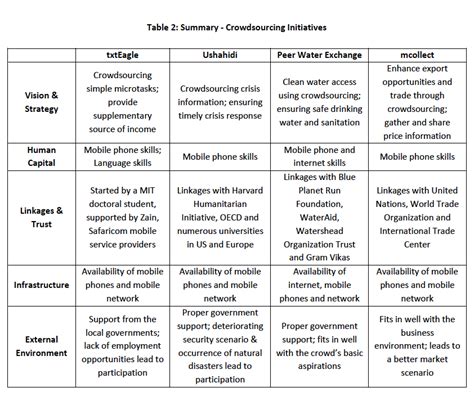 How To Run A Successful Crowdsourcing Project Irevolutions