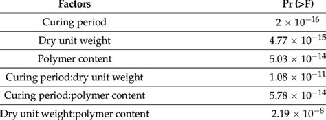 Analysis Of Variance Anova Polymer Tailings Composite Download