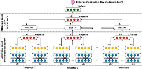 The Architecture Of A Multimodal Attention Based Cybersickness Mac Download Scientific