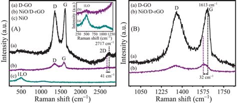 A Raman Spectra Of D‐go Pristine Nio And Niod‐rgo Composites Inset