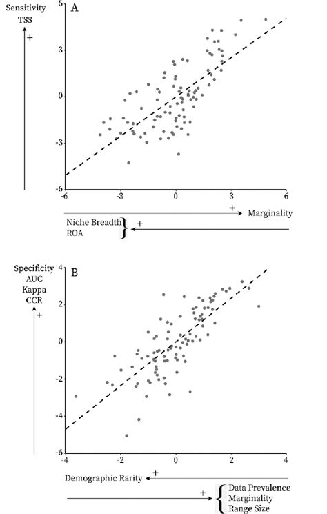 relationship between the x and y scores predictors and response