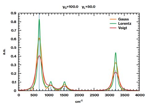 使用gnuplot进行光谱展宽和拟合 Jerkwin