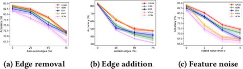 Figure From Towards An Optimal Asymmetric Graph Structure For Robust Semi Supervised Node
