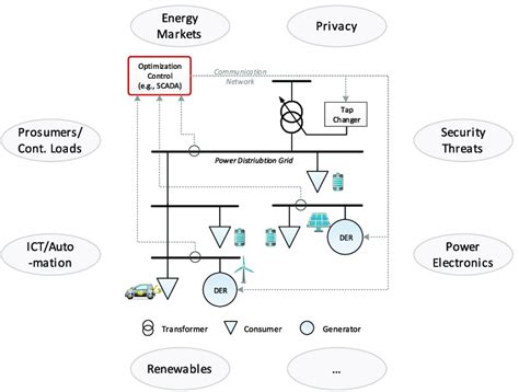 Influencing Factors Of Smart Grid Systems Download Scientific Diagram