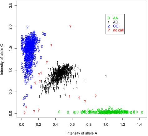 The Clustering Results Based On A One Marker At A Time Method Values Download Scientific