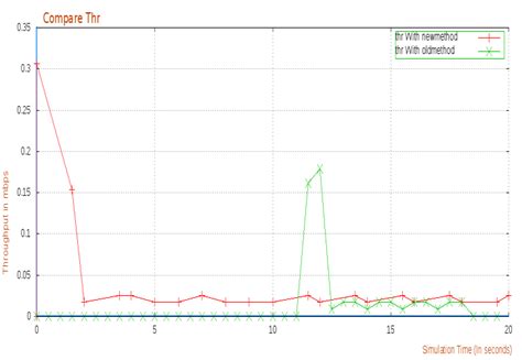 Comparative Throughput Download Scientific Diagram