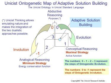 Conceptual Reasoning And Analogical Reasoning For Solution Building