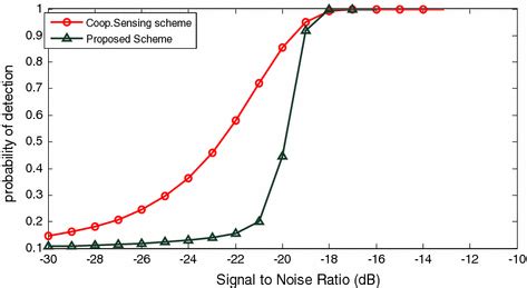 The Detection Probability Versus Various SNR Download Scientific Diagram