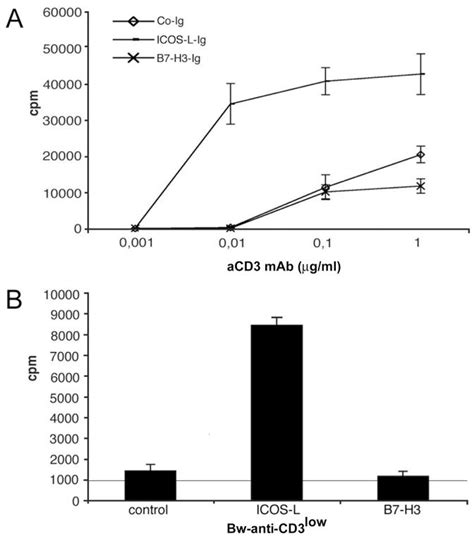B7 H3 Is A Potent Inhibitor Of Human T Cell Activation No Evidence For