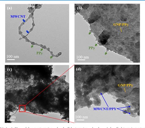 Figure 3 From Graphene Nanoplateletmultiwalled Carbon Nanotubepolypyrrole Hybrid Fillers In