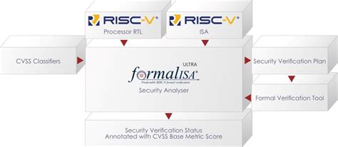Verifying Security Of Risc V Processors