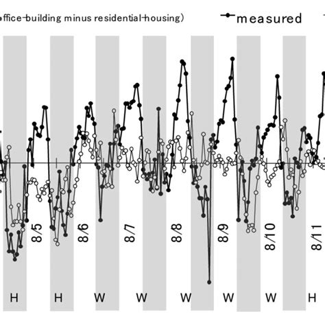 Temporal Variations Of The Temperature Differences Between The