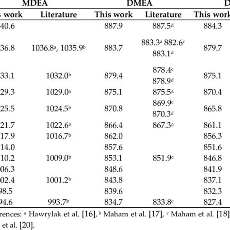 Pdf Density Viscosity And Excess Properties Of Mdea H2o Dmea