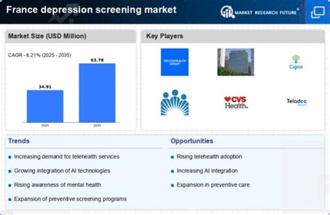 France Depression Screening Mental Health Market Report 2035