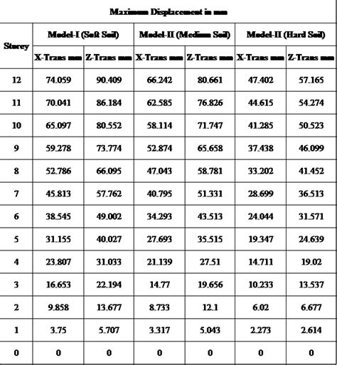 Seismic Behavior Of Rc Multistorey Building Frame Structure With Different Plan Configuration