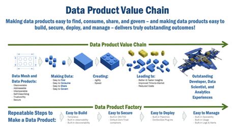 Data Product Value Chain Data Science Thailand