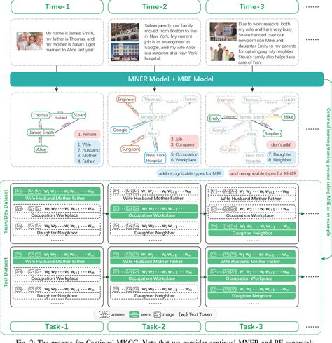Figure 2 From Continual Multimodal Knowledge Graph Construction Semantic Scholar