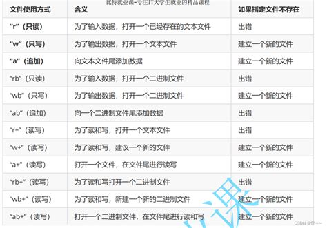 关于文件操作函数的认识（c语言） 文件操作中有无信号函数 csdn博客