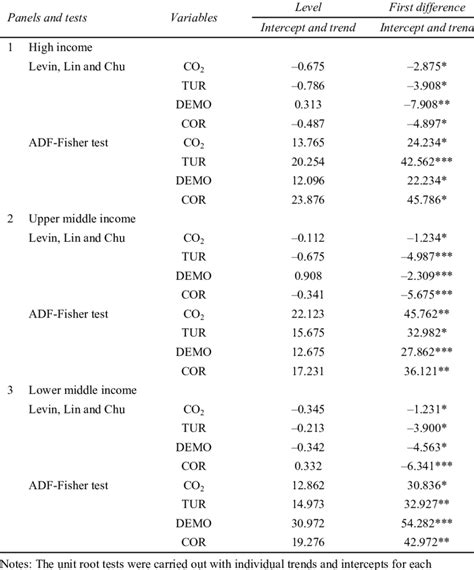 Results Of Panel Unit Root Tests Download Table