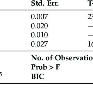 Linear Regression With Interaction Terms Fails To Differentiate Between Download Scientific