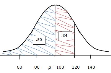 Normal Distribution Simple Probabilities