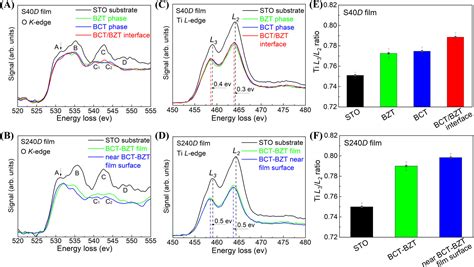 High‐throughput Combinatorial Approach Expedites The Synthesis Of A Lead‐free Relaxor