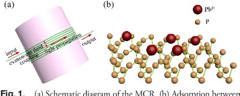 Figure 1 From Ultra High Resolution Detection Of Pb2 Ions Using A Black Phosphorus