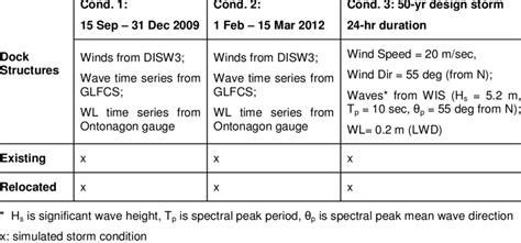 Conditions For Model Simulations Download Table