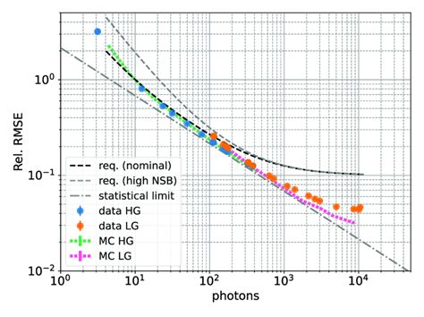 The Relative Rmse Of Charge Reconstruction Evaluated From Data And Mc Download Scientific