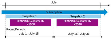 Aggregations And Included Quantities Sap Community