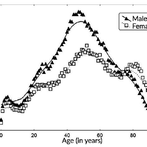 Frequency Of Ed Visits For Cellulitis By Sex And Age Download