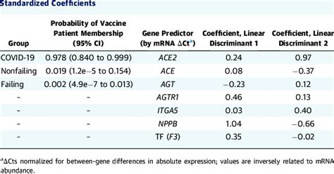 Linear Discriminant Analysis Posterior Probabilities And Download Scientific Diagram