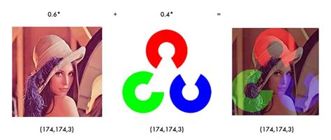 Python OpenCV教程基础篇图像混合 阿里云开发者社区