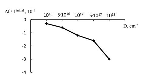 Dependence Of The Relative Variation Of Friction Coefficient F On The