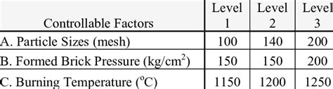 The Levels Of Controllable Factors Download Table
