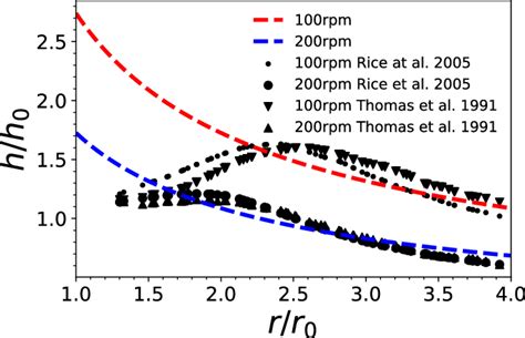 The Viscous Rotation Scaling Limit Of Liquid Film Thickness Compared