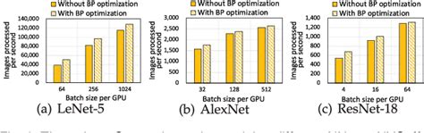 Figure 6 From Accelerating End To End Deep Learning Workflow With Codesign Of Data Preprocessing