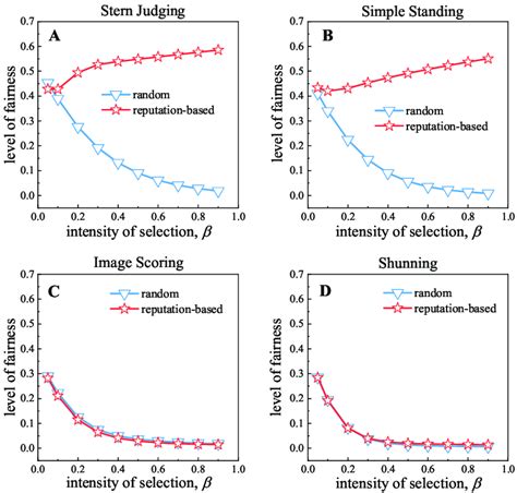 The Level Of Fairness As A Function Of The Selection Intensity β Under Download Scientific
