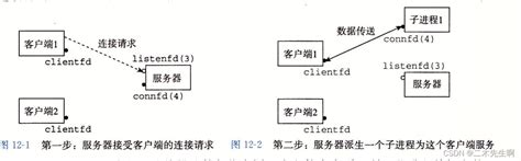 Csapp 第十二章 并发编程 Csdn博客