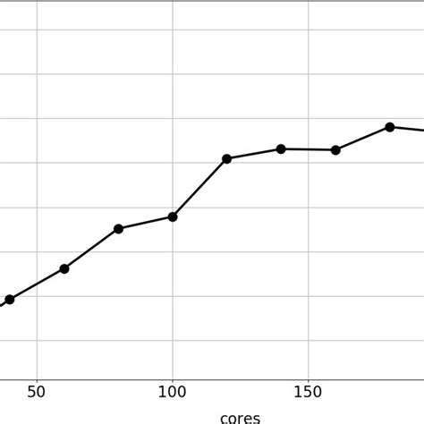 Speedup Execution Time Of Single Core Simulation Divided By Execution