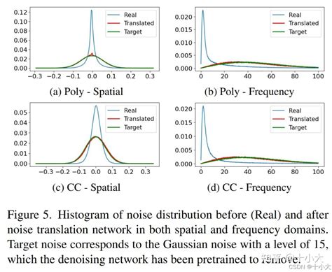 Arxiv 2024 Learning To Translate Noise：真实噪声转高斯噪声，进而用高斯模型去噪！ 知乎