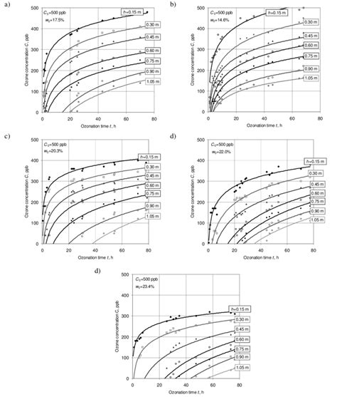 Ozone Dispersion In Grain Mound At Initial Ozone Concentration C 0