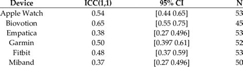 Between Participant Reliability Of Hr For The 6 Wearable Sensors Download Scientific Diagram