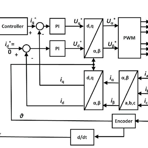 Typical Block Diagram Of Field Oriented Control Of Pmsm Download